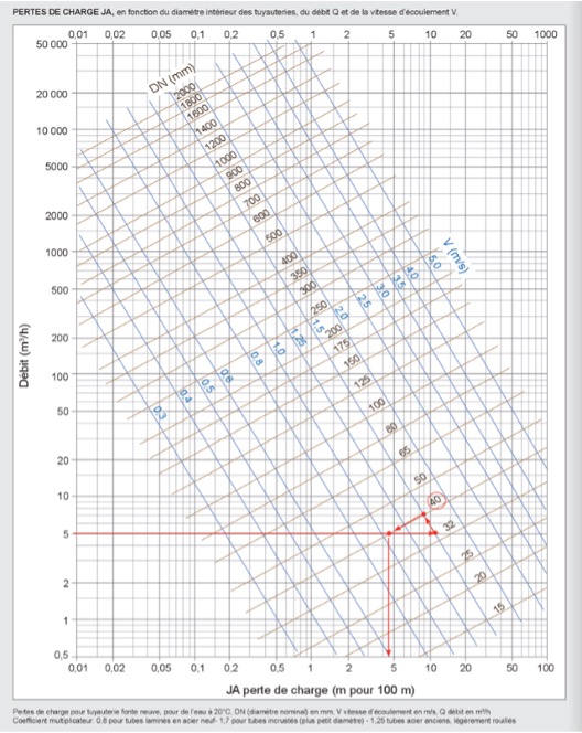 Calculer la Hauteur Manométrique Totale (HMT) d’une pompe