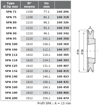 Poulie 1 gorge profil SPA
