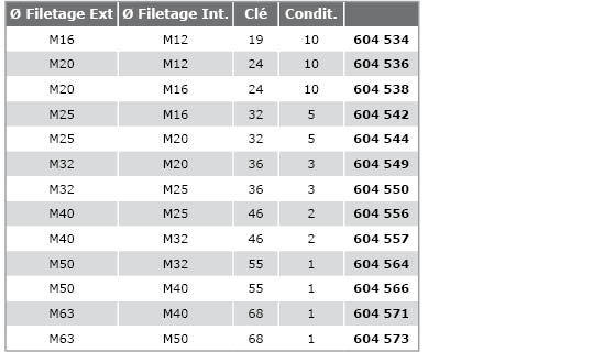 Réducteurs Nylon filetage métrique